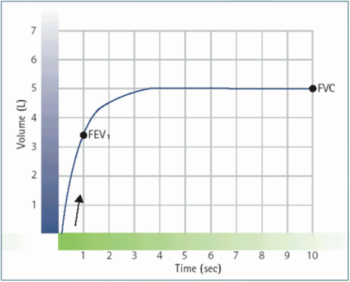 What is Spirometry? | Jones Medical
